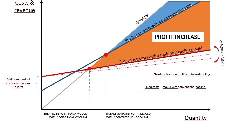 Project Economic Analysis - Fado